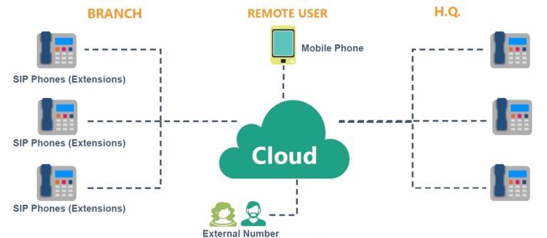 VOIP extension check coverage, promotion and online application